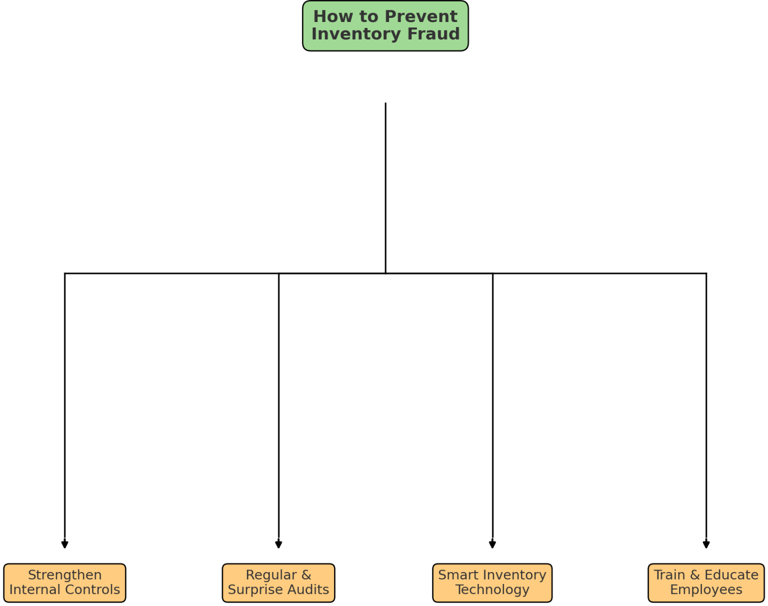 What Is Inventory Fraud? Examples, Impacts & How to Prevent It