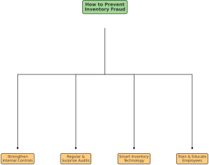 What Is Inventory Fraud? Examples, Impacts & How to Prevent It