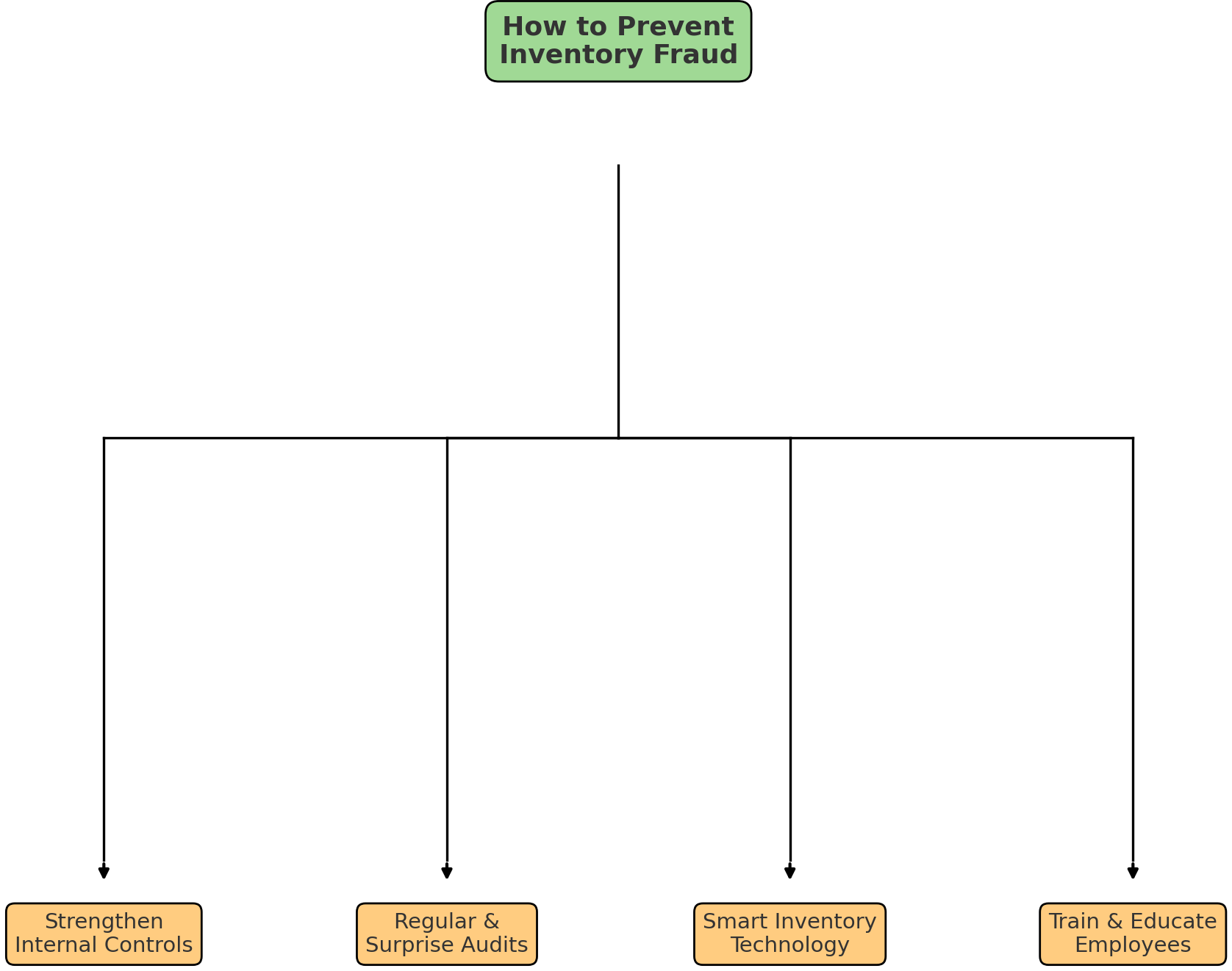 What Is Inventory Fraud? Examples, Impacts & How to Prevent It