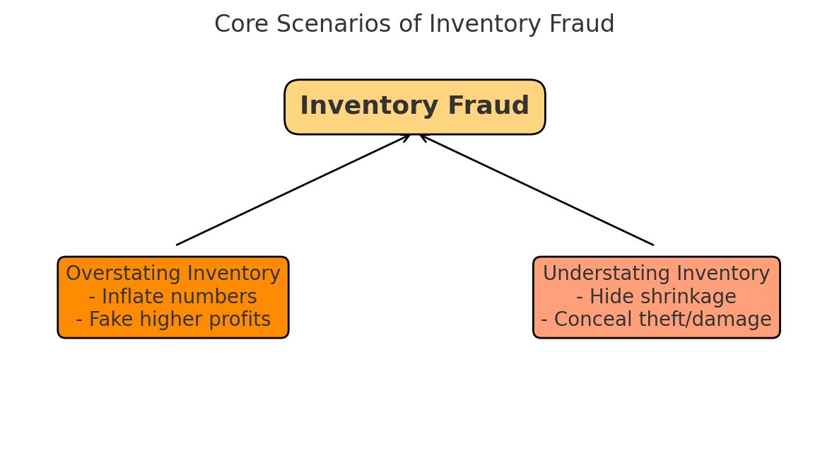 What Is Inventory Fraud? Examples, Impacts & How to Prevent It