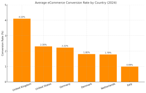 Ecommerce Conversion Rate Benchmarks with 2025 Latest Data